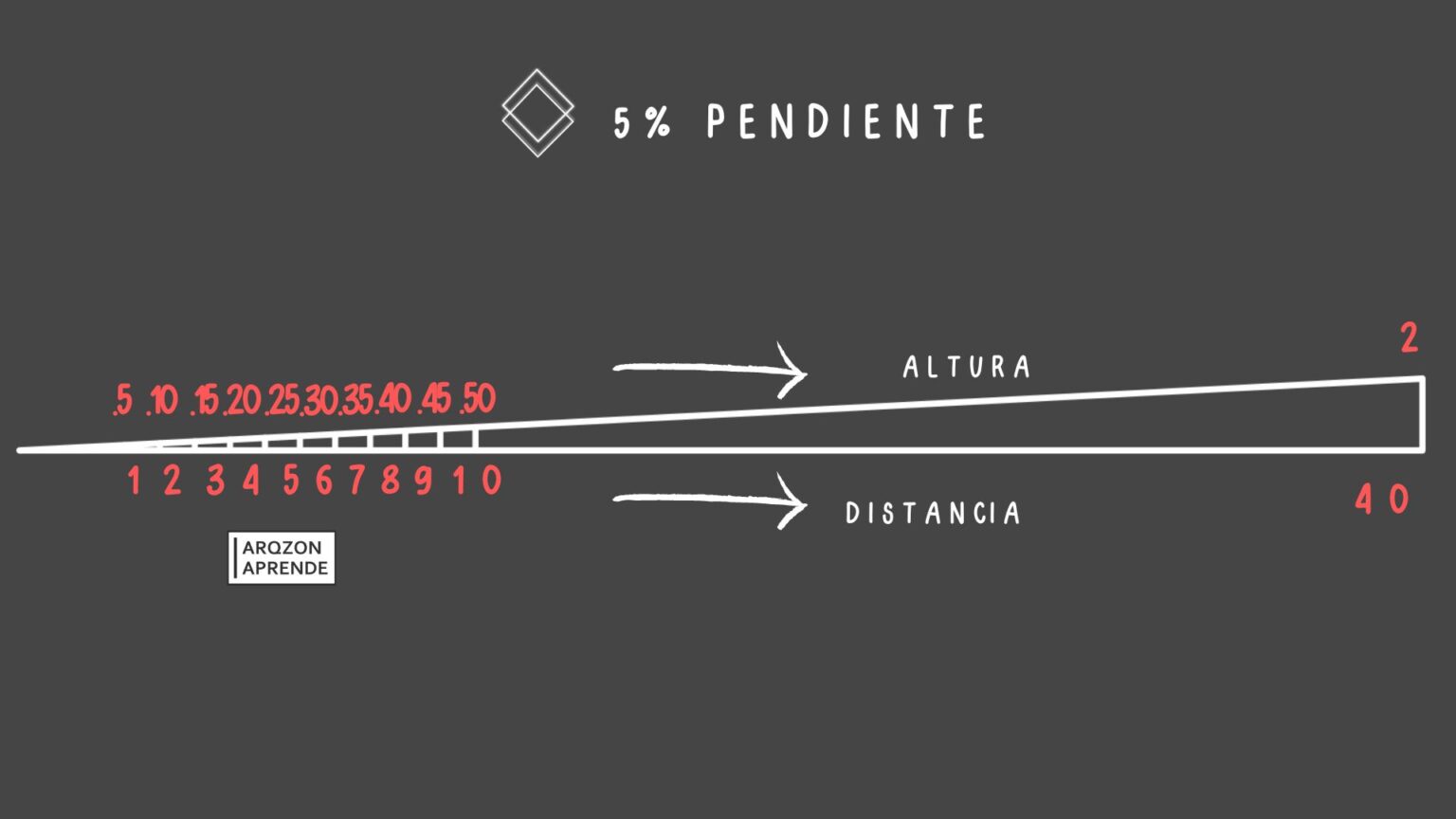 Cómo calcular la pendiente y distancia de una rampa. - ARQZON