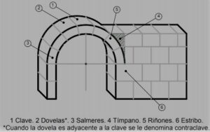 Arcos en Arquitectura Diseño, Materiales y Secretos de Construcción ...